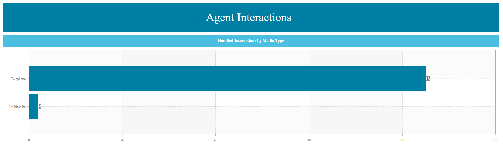[%=Secondary-Reports.Agent_Interactions%]