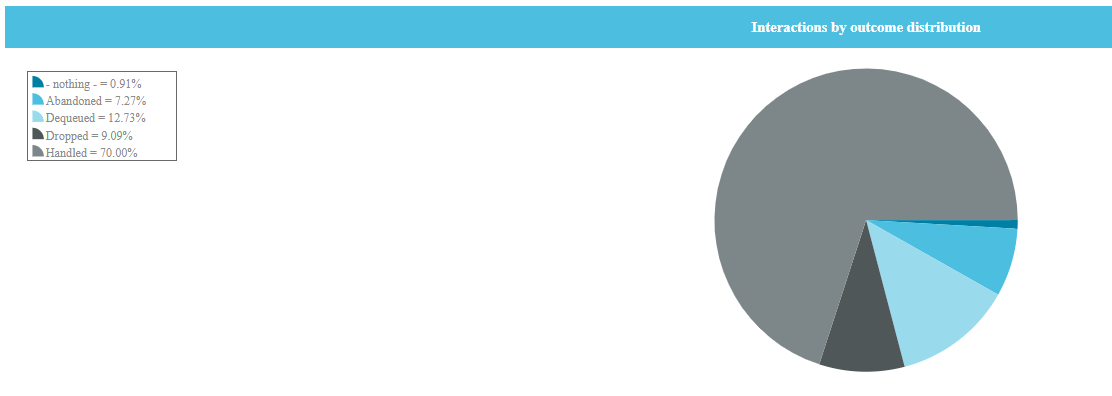 [%=Secondary-Reports.Queue_Performance%]