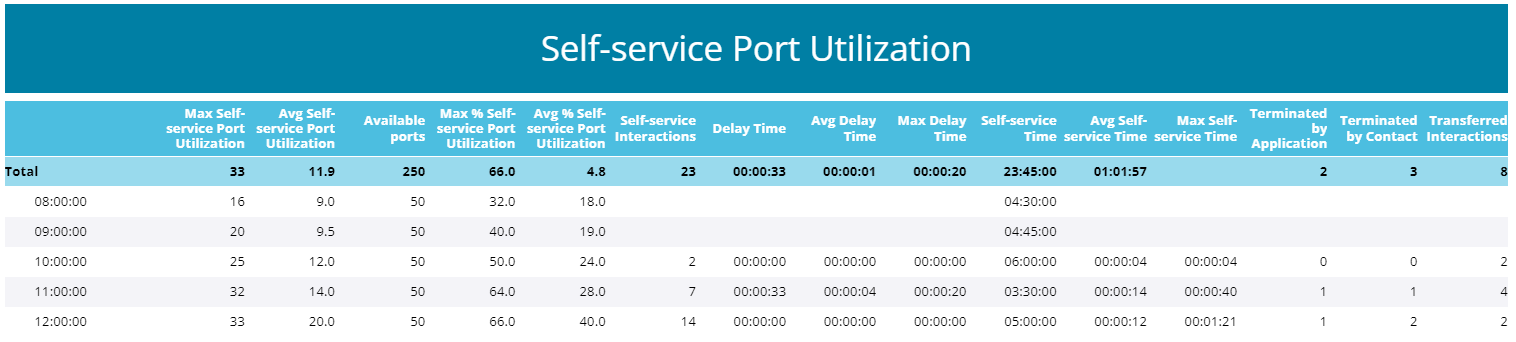 [%=Secondary-Reports.Self-service_Port_Util%]